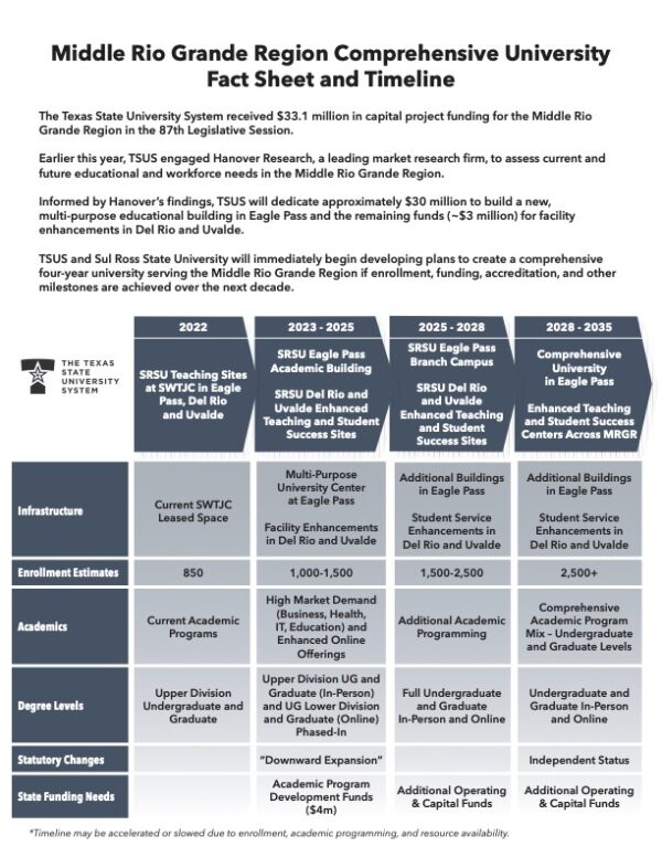 TSUS announces historic investment in Middle Rio Grande Region; $30 ...
